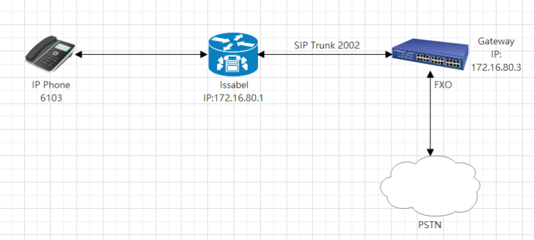 Analog Gateway FXO Connect With Issabel | OpenVox Document Center