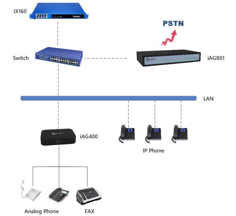 IAG801 Series Analog Gateway User Manual | OpenVox Document Center